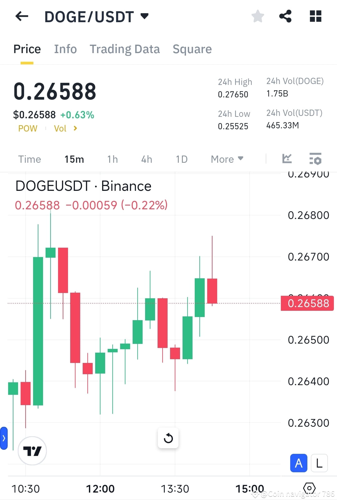 $DOGE /USDT Analysis – Bulls Gaining Momentum? Market Ove | Coin navigator 786 on Binance Square