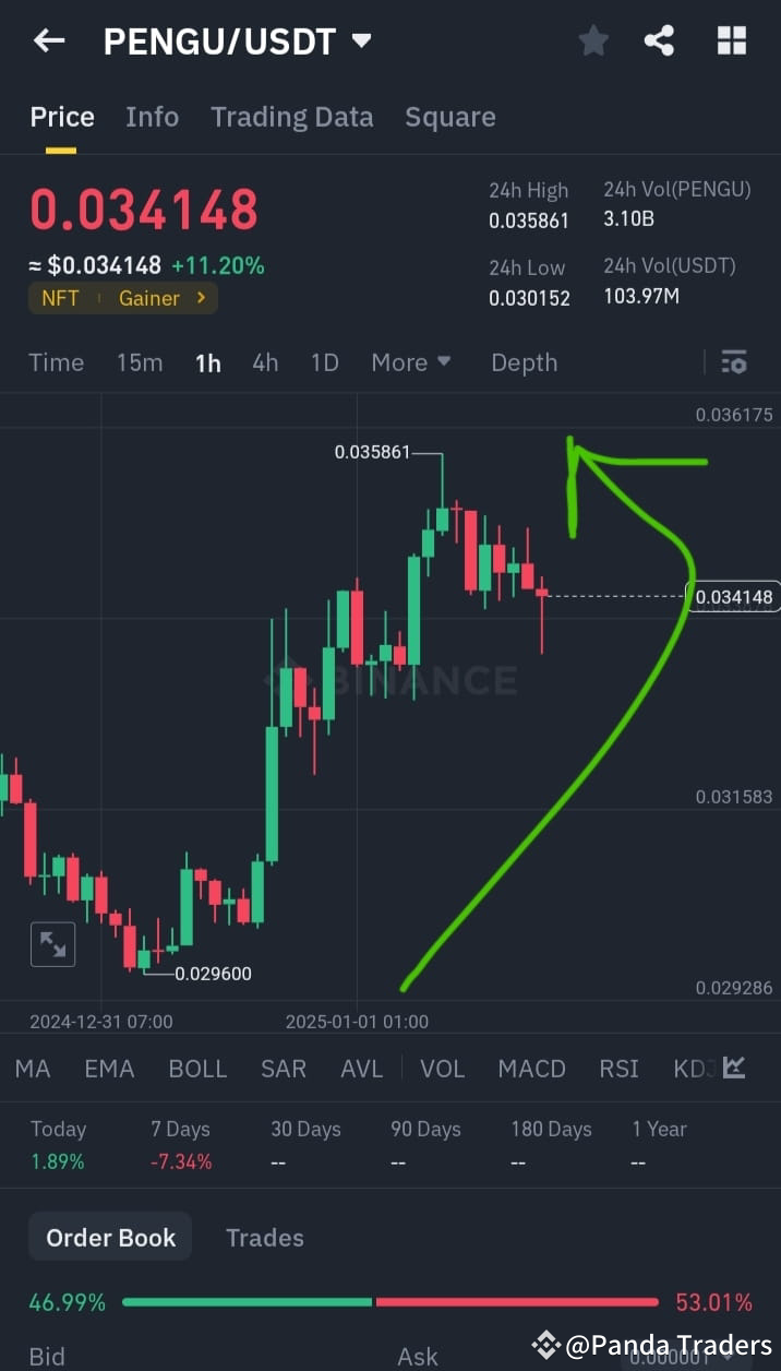 As Predicted $PENGU trade is running in great profit 💰💰💰 | Panda Traders on Binance Square