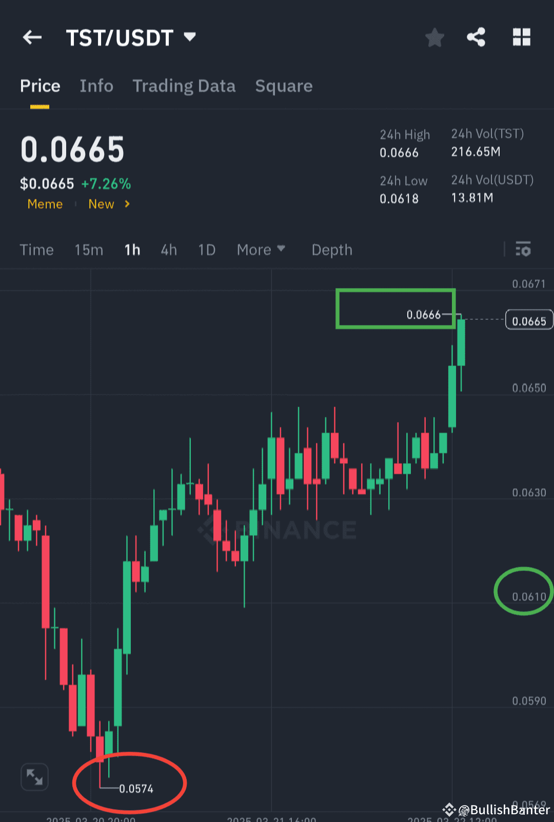 $TST /USDT LONG TRADE SIGNAL – BULLS TAKING CONTROL Entry P | BullishBanter on Binance Square
