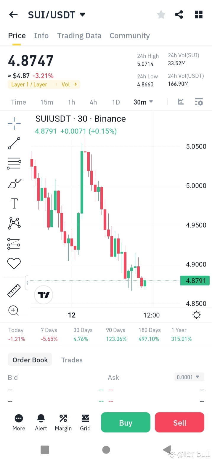 Expert $SUI /USDT Future Trade Signal 1. Pair: $SUI /USDT | ICT bull on Binance Square