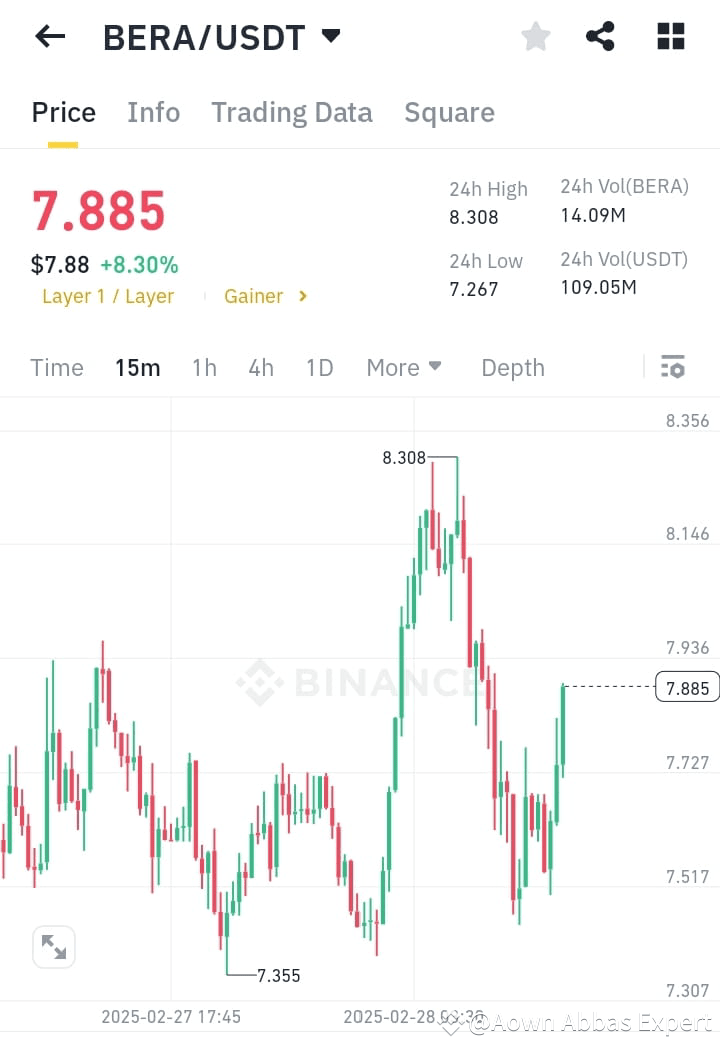 Super cent 💯 $BERA /USDT – Bullish Momentum or Reversal? | Aown Abbas Expert on Binance Square