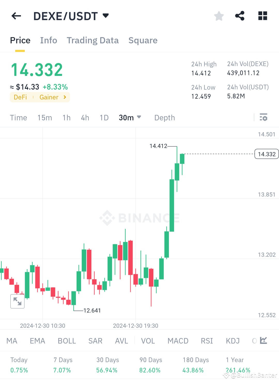 $DEXE Analysis: Bullish Surge Approaching Key Resistance! $ | BullishBanter on Binance Square