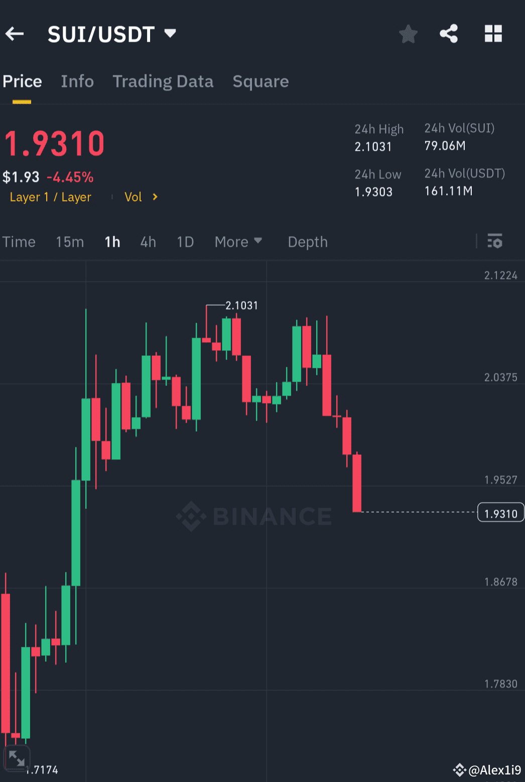 $SUI /USDT Drops Lower – Target Hit with Precision #SUI del | Alex1i9 on Binance Square
