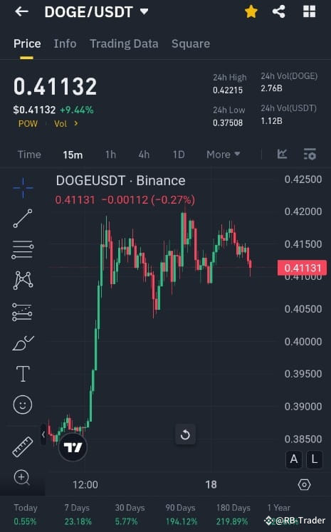 $DOGE /USDT Technical Analysis 🐕 Current Price: $0.41132 | RB-Trader Official on Binance Square