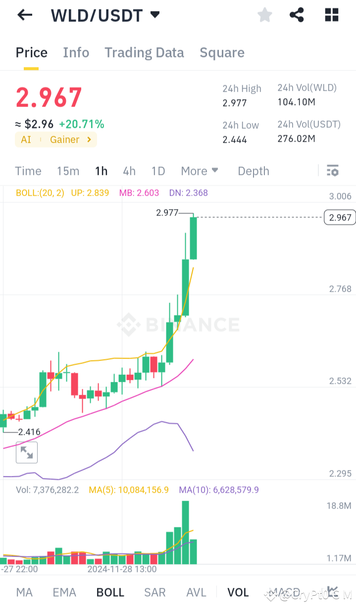 Technical Analysis for $WLD /USDT: Key Targets and Market | CryPt0 G M on Binance Square
