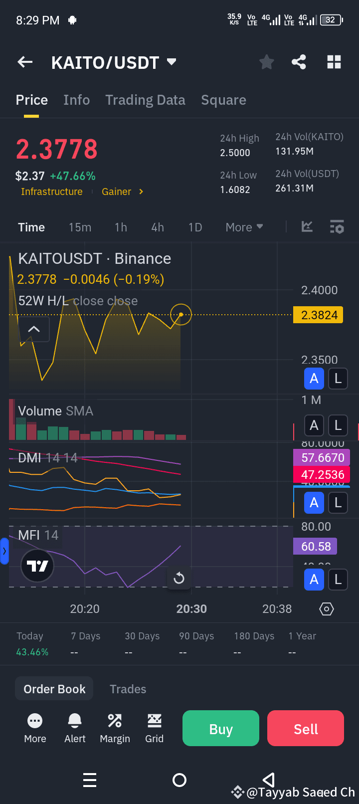 $KAITO Prediction : What to next ### Key Observations: 1. | Tayyab ...