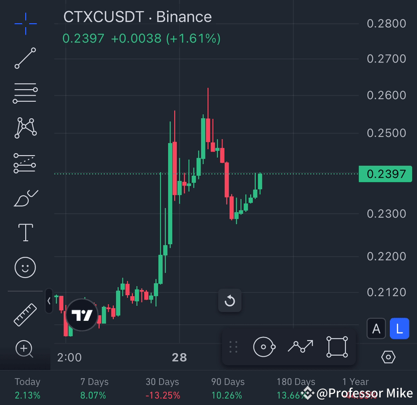 $CTXC /USDT Bull Run Alert – Momentum Building! 🔥💯 CTXC/U | Professor Mike on Binance Square