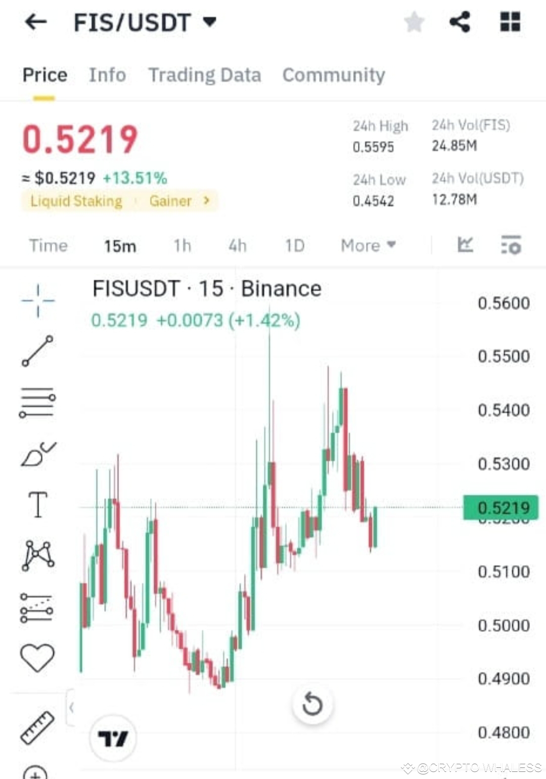 $FIS 🤑💰🔥🔥🔥🔥 /USDT Technical Analysis – Profit Targe | CRYPTO WHALESS on Binance Square