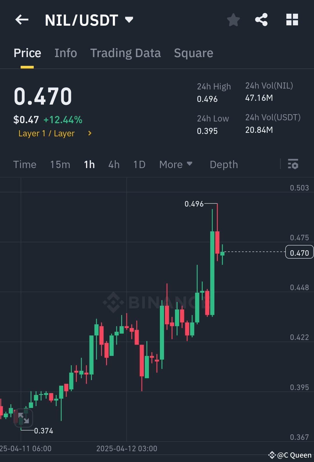 $NIL /USDT – STRONG UPTREND CONTINUES WITH BULLISH STRUCTURE | C Queen on Binance Square