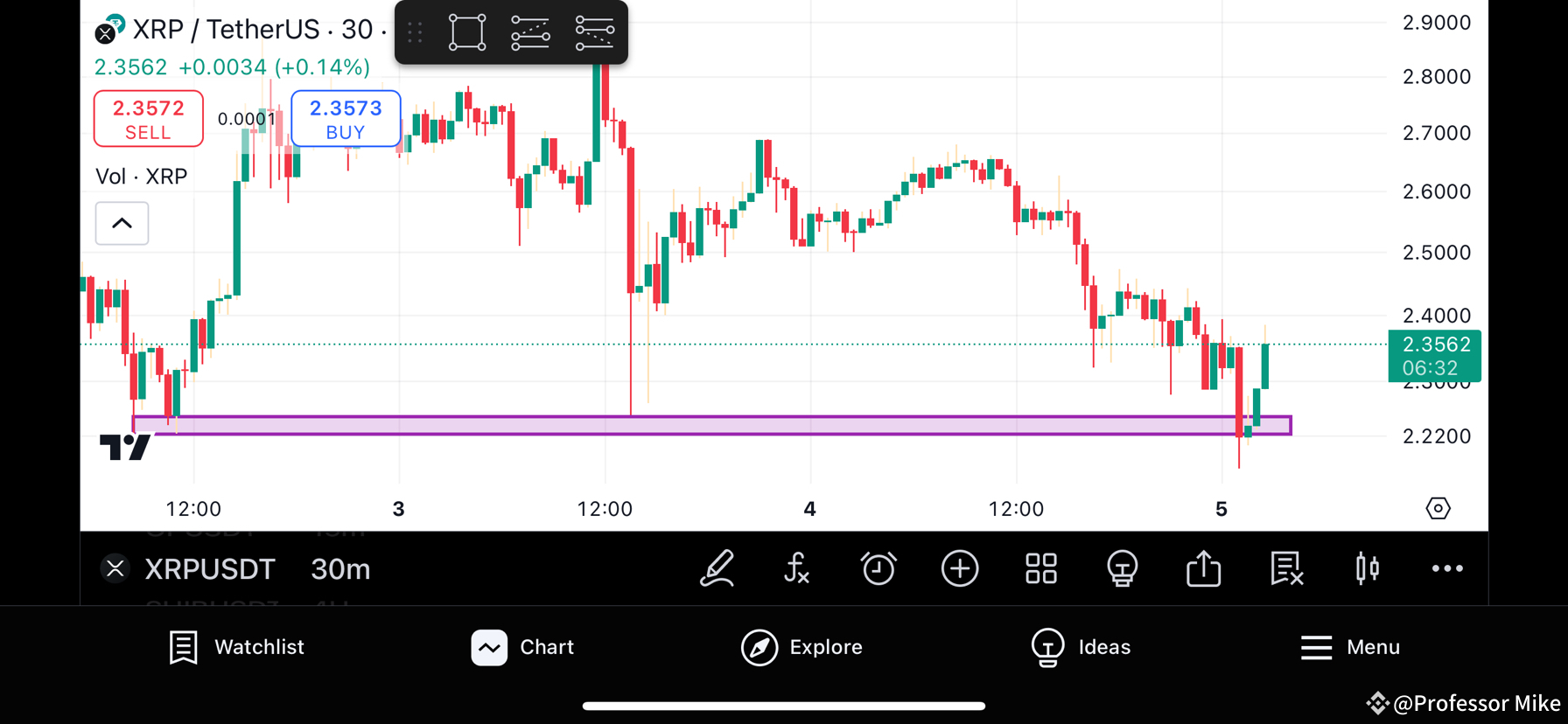 $XRP /USDT SPOT SIGNAL ALERT – Critical Rebound at Support Z | Professor Mike on Binance Square