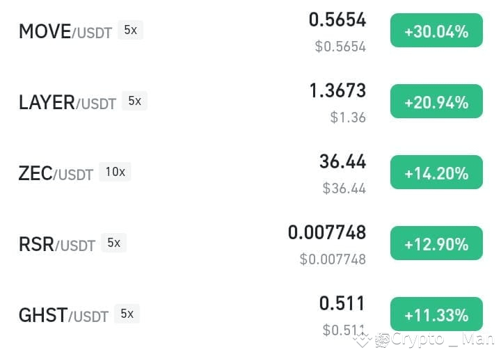 📈 Altcoins Pumping – MOVE Ka Strong Rally! 📌 $MOVE /USDT | Crypto _ Man on Binance Square