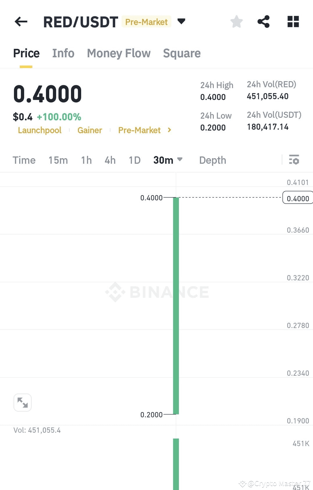 $RED As of February 28, 2025, RED TOKEN (RED) is trading | Crypto ...