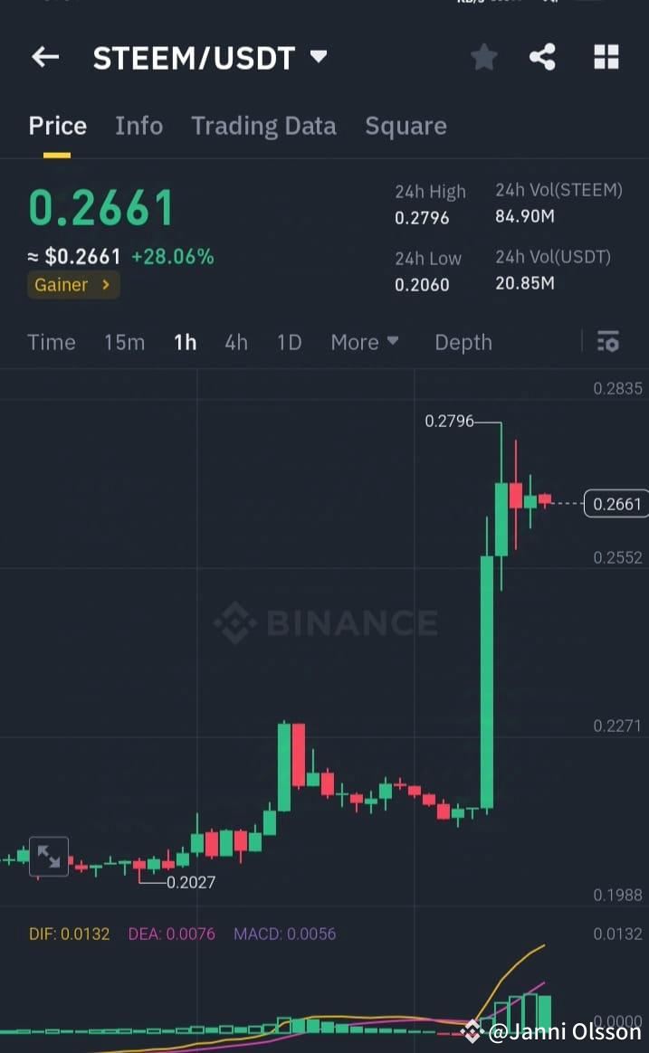📈$STEEM STEEM/USDT: +28.06% Surge – Bullish Momentum in Pl | Janni Olsson on Binance Square
