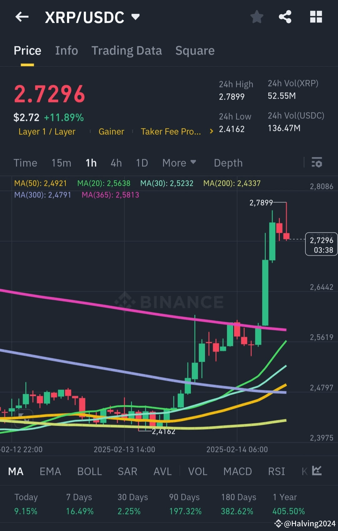XRP on fire today with 10% grow good news for XRP ETF'S | Halving2024 ...