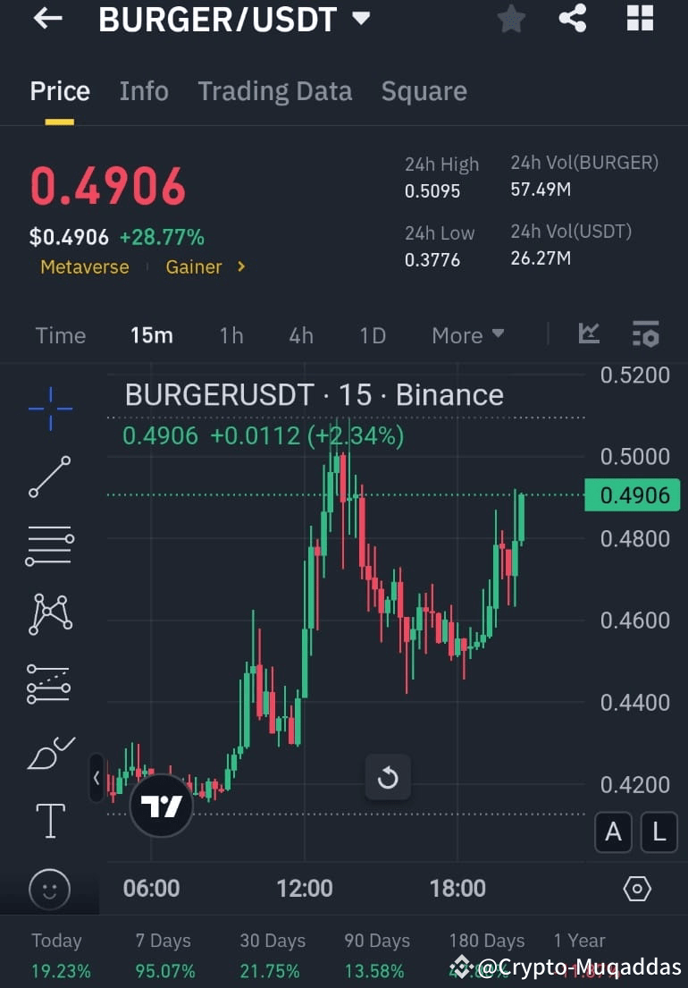 🚀 $BURGER /USDT – Bull Run Alert! 🍔🔥 📊 Current Price: $ | Crypto-Muqadas on Binance Square