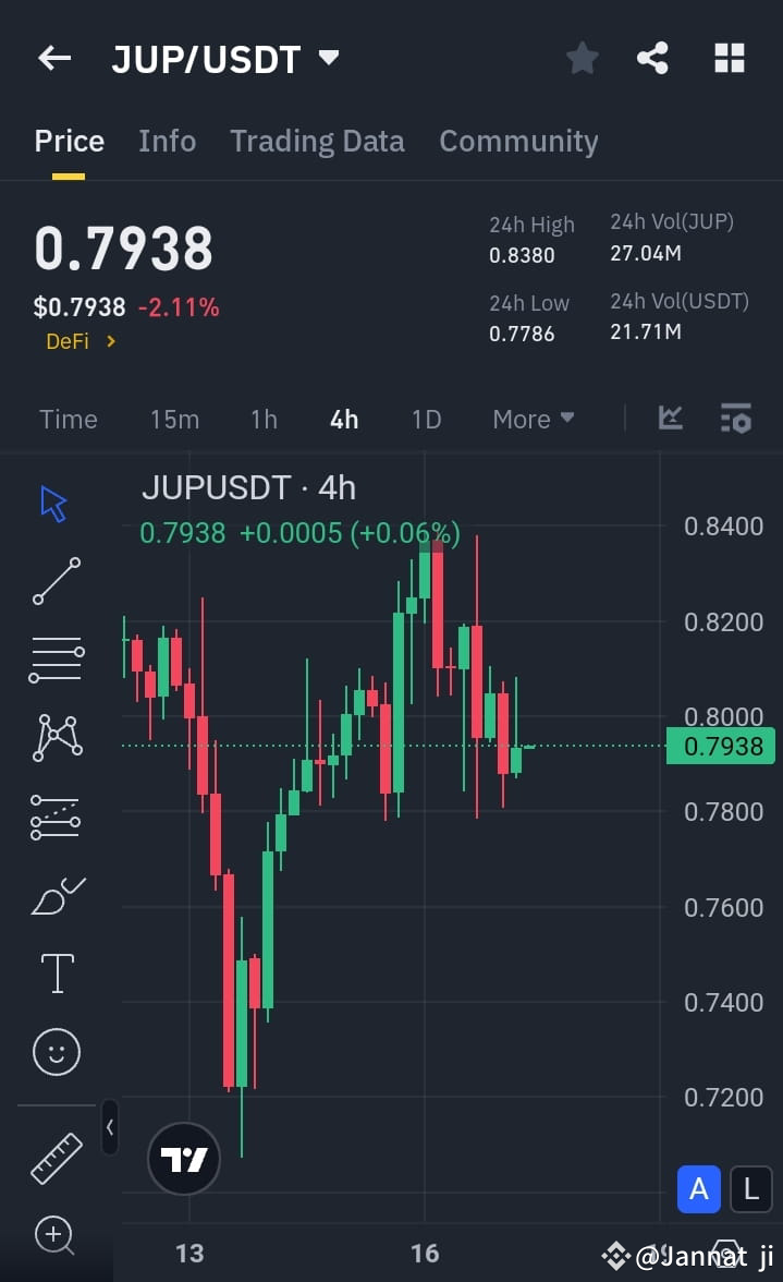 $JUP /USDT Trading Signal - Key Breakout Levels! Spot Ent | Jannat ji on Binance Square