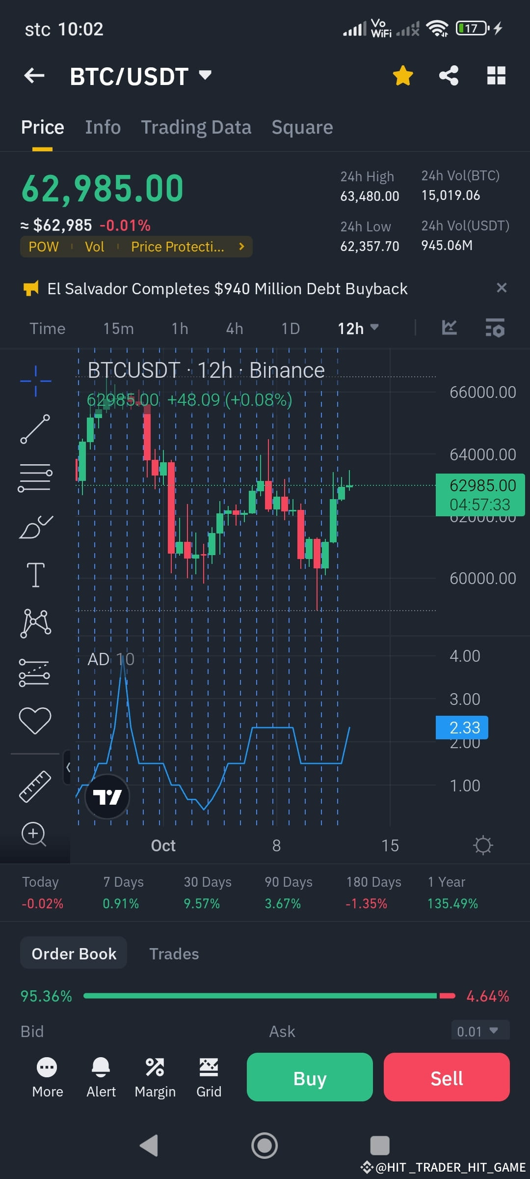 $BTC $BNX 4 hour next bull comeing# | HIT _TRADER_HIT_GAME on Binance Square
