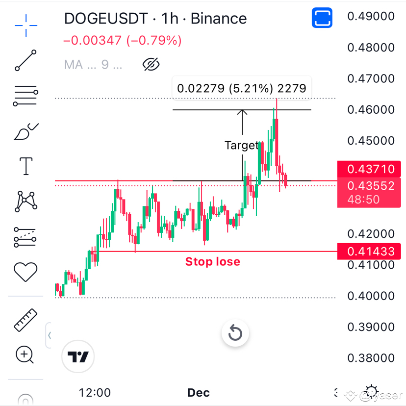 Congratulations Dogecoin You hit the target by the bucket, b | ياسـر on ...