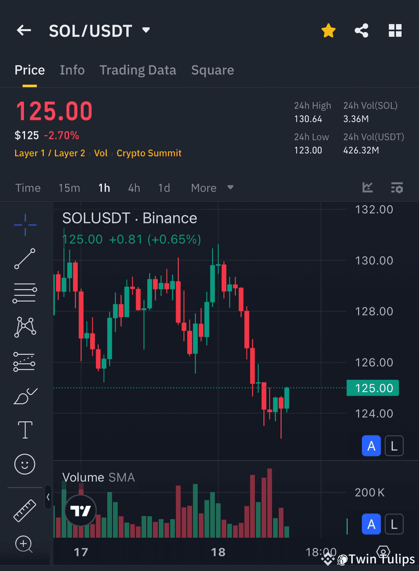 $SOL /USDT Market Update & Trading Signals 📊 Current Price | Twin Tulips on Binance Square