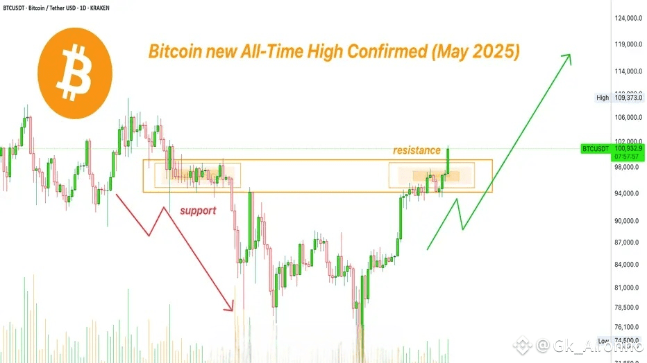 Bitcoin's 100K Resistance Breaks Down, New ATH May '25 +Altcoins | Trisha_Saha on Binance Square