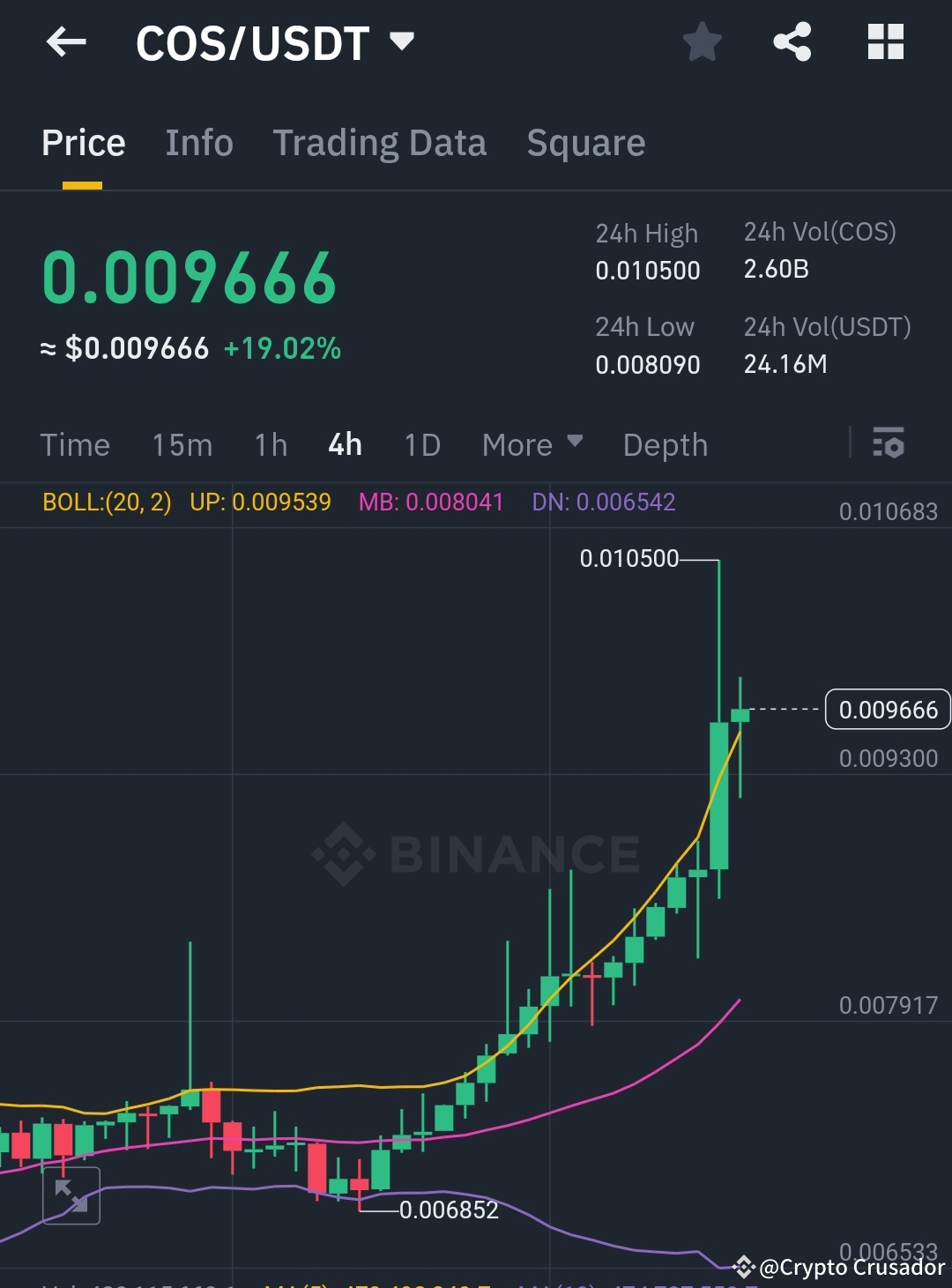 🚀 Exciting news for $COS /USDT traders! 🌟 The price of CO | Crypto Crusador on Binance Square