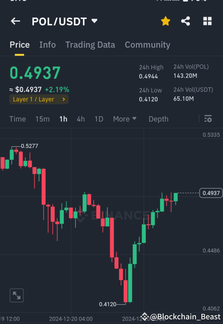 $POL POL/USDT Analysis: Can It Break the $0.50 Resistance | Blockchain_Beast on Binance Square