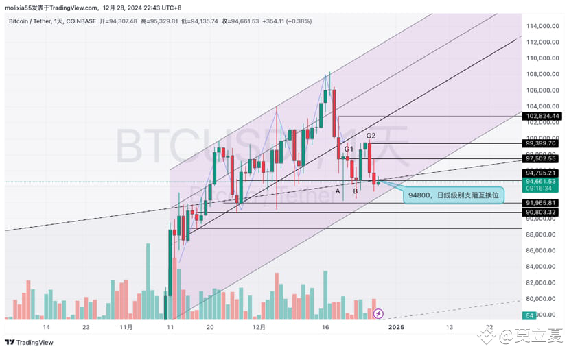 $BTC Big cake, the 15-minute chart just broke through the u | 莫立夏 on ...