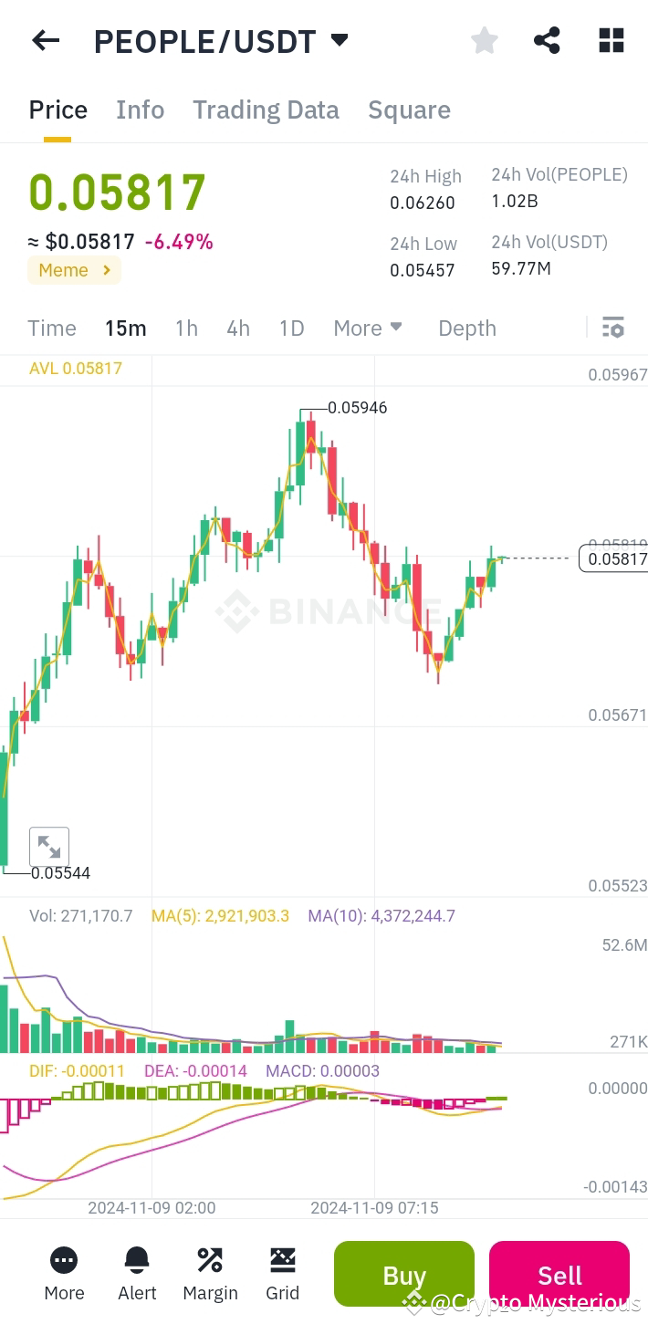 $PEOPLE $PEOPLE $PEOPLE /USDT on Binance: PEOPLE/USDT P | King-Oliver ...