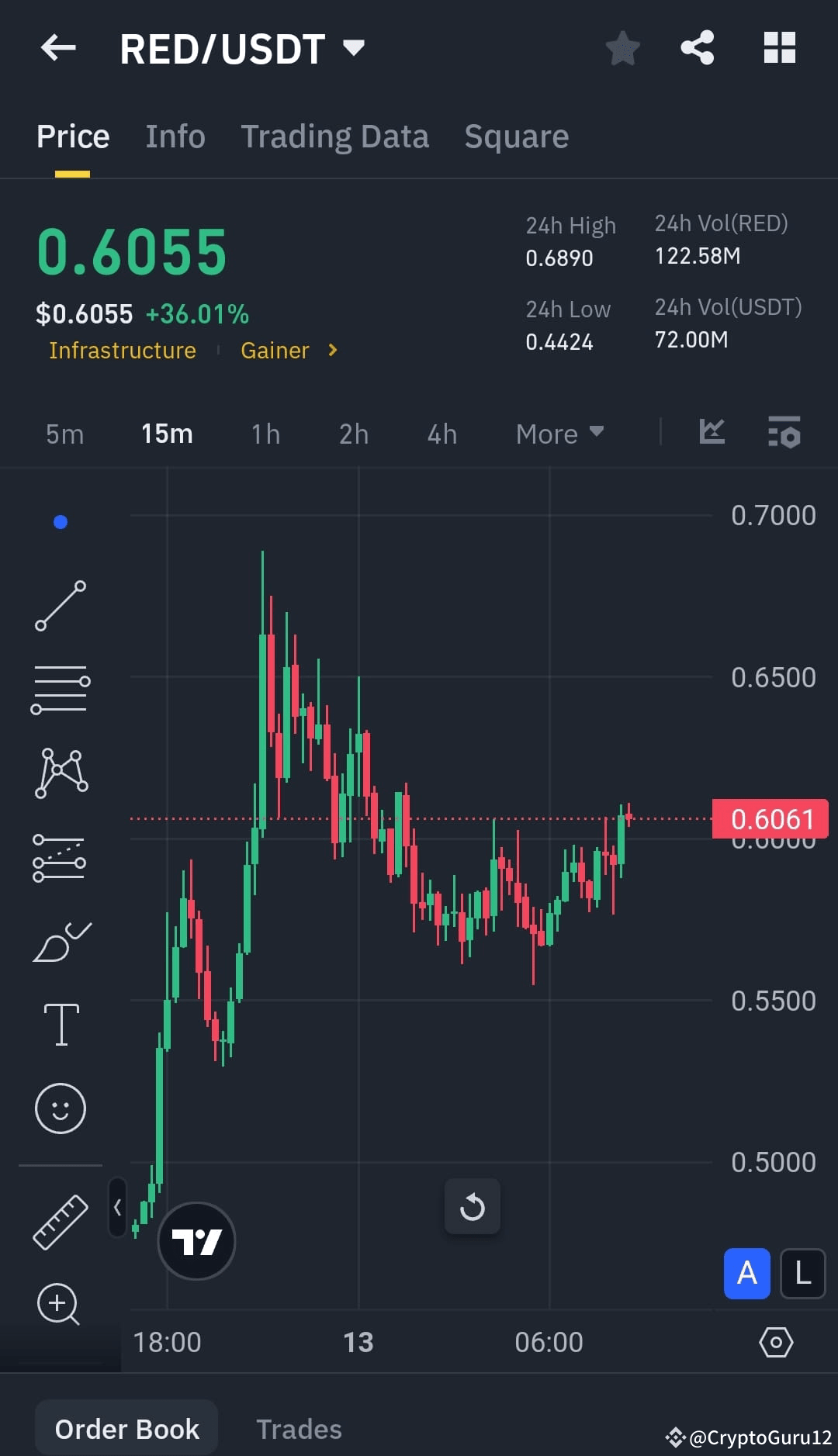 $RED /USDT Trade Signal Entry: 0.590 - 0.610 Target 1: 0.65 | CryptoGuru12 on Binance Square