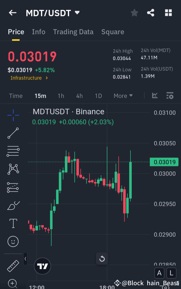 🚀 $MDT /USDT – Bullish Breakout Incoming! 🚀 $MDT is gaini | Alpha Crypto 786 on Binance Square