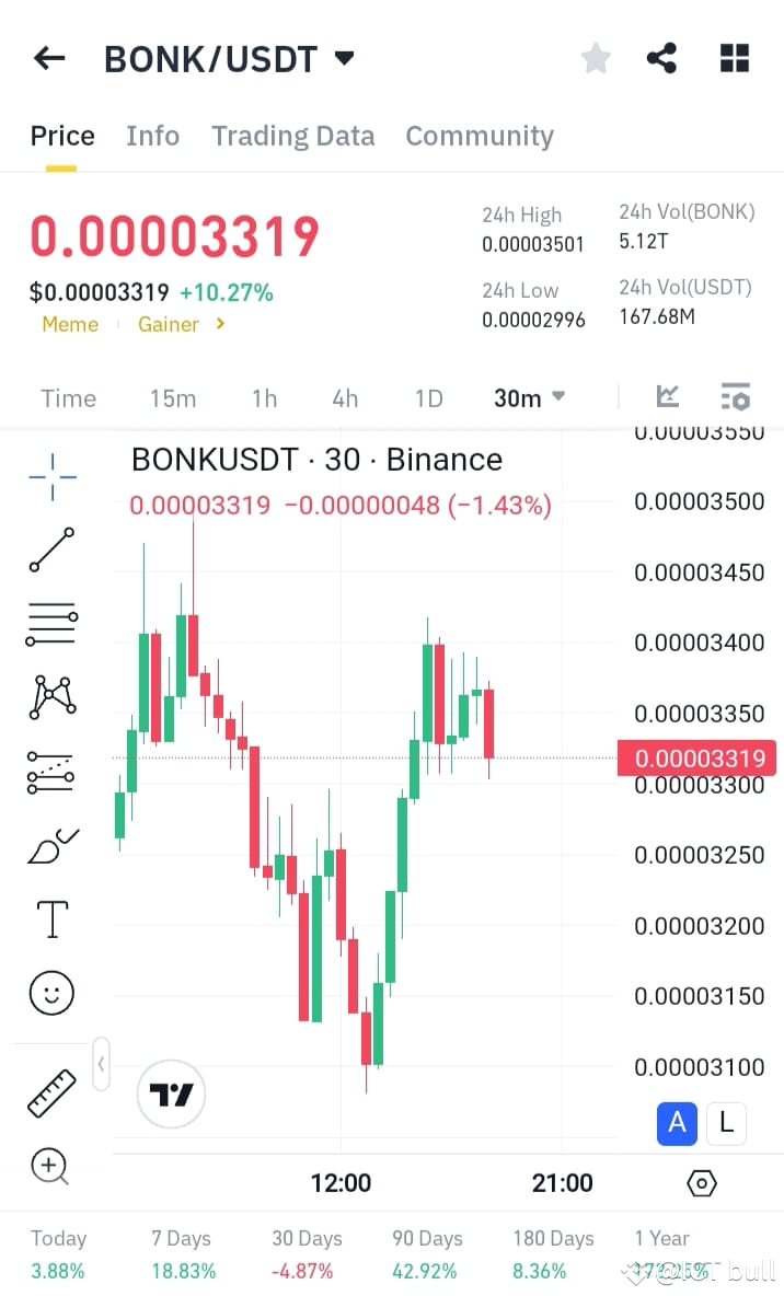 $BONK /USDT Spot Trade Signal - Bullish Setup Ahead! 🚀 Mar | ICT bull on Binance Square