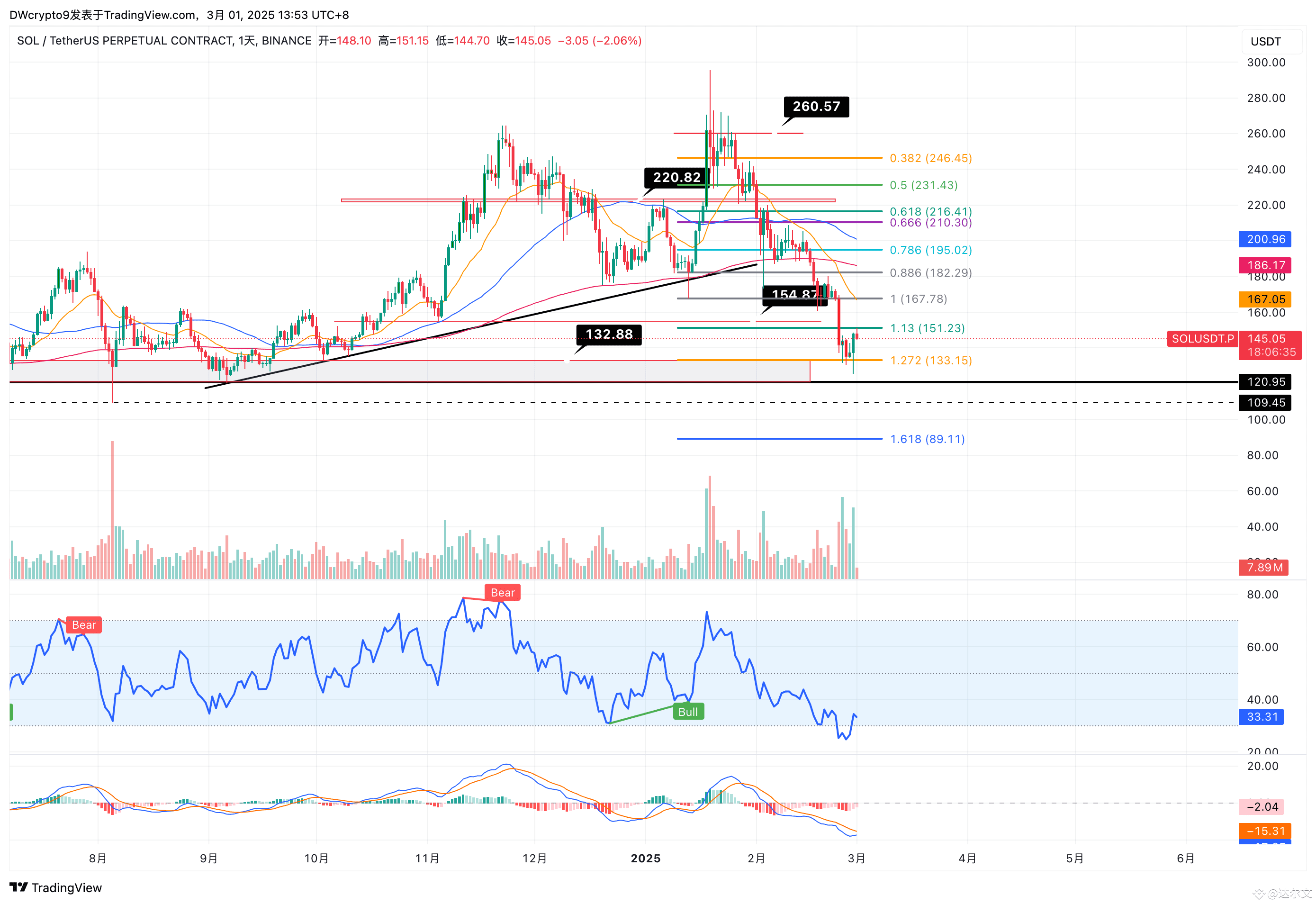 $SOL 🚀 After the sharp drop in SOL, can the bulls hold th | 达尔文 on ...