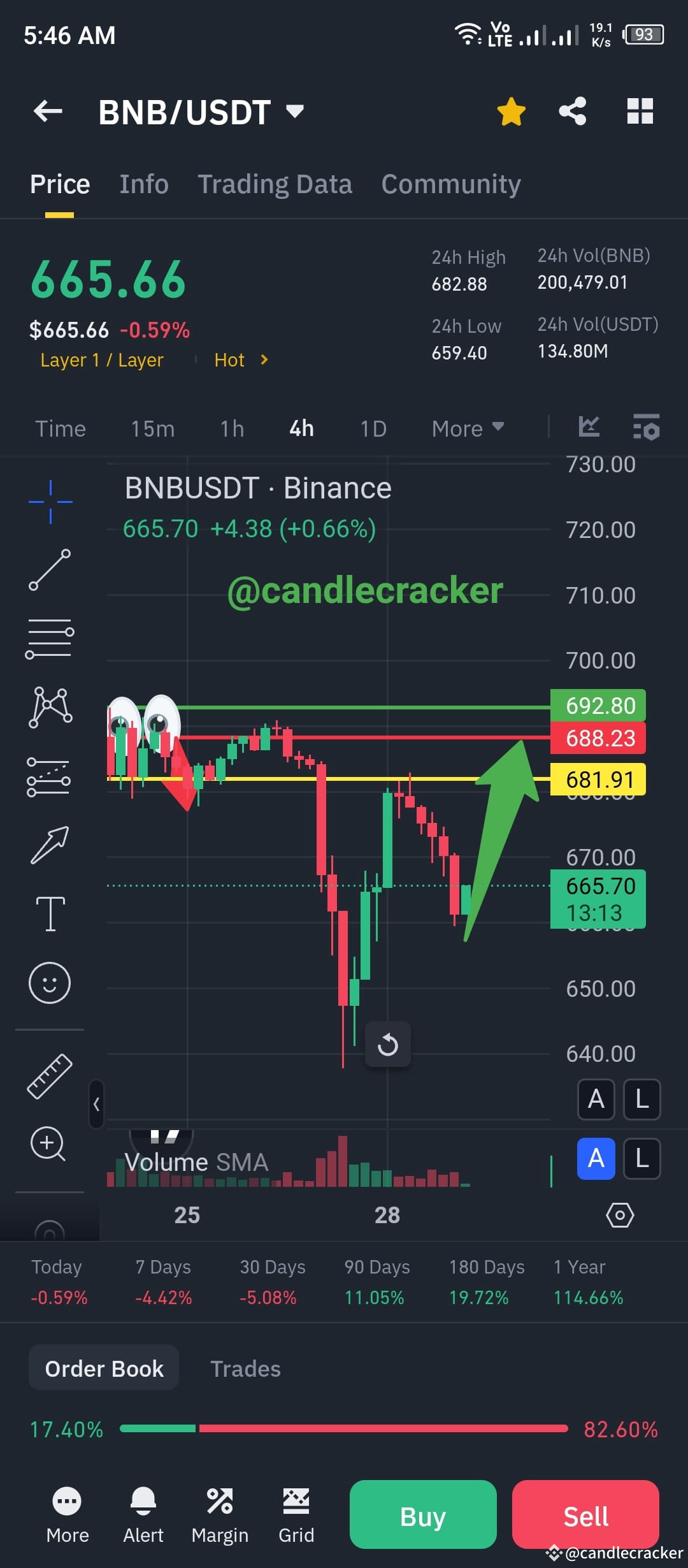 $BNB in market you just need to be on right side ¯\_(ツ ...