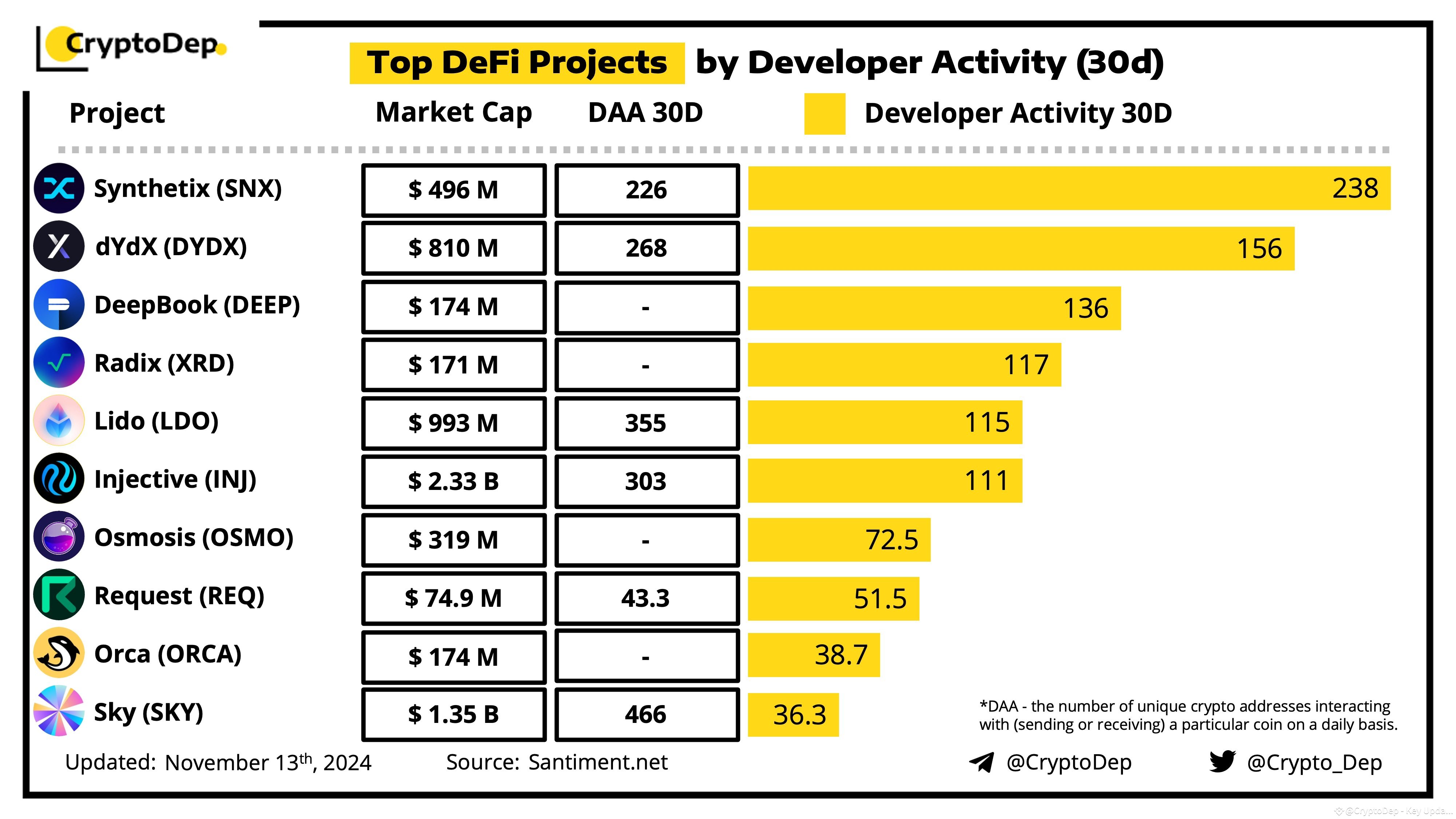 ⚡️Top #DeFi Projects by Developer Activity Dev.Activity - t | CryptoDep ...