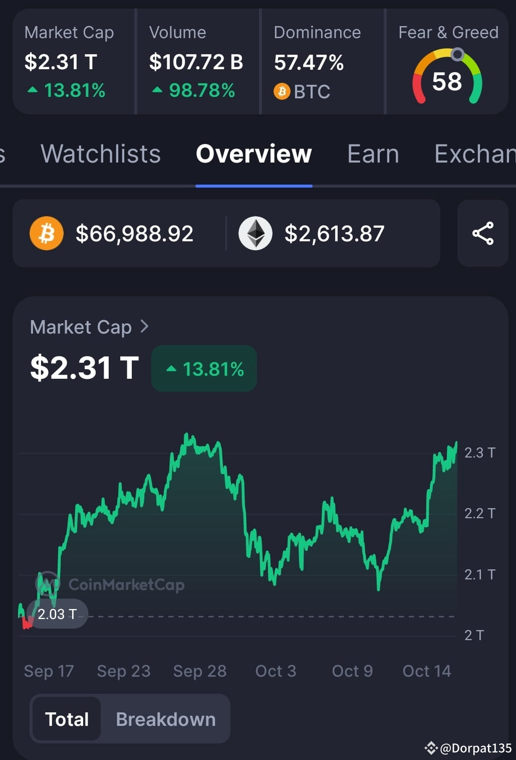 🧨Market cap chart!🧨 Based on chart we allready same positi | Dorpat135 ...
