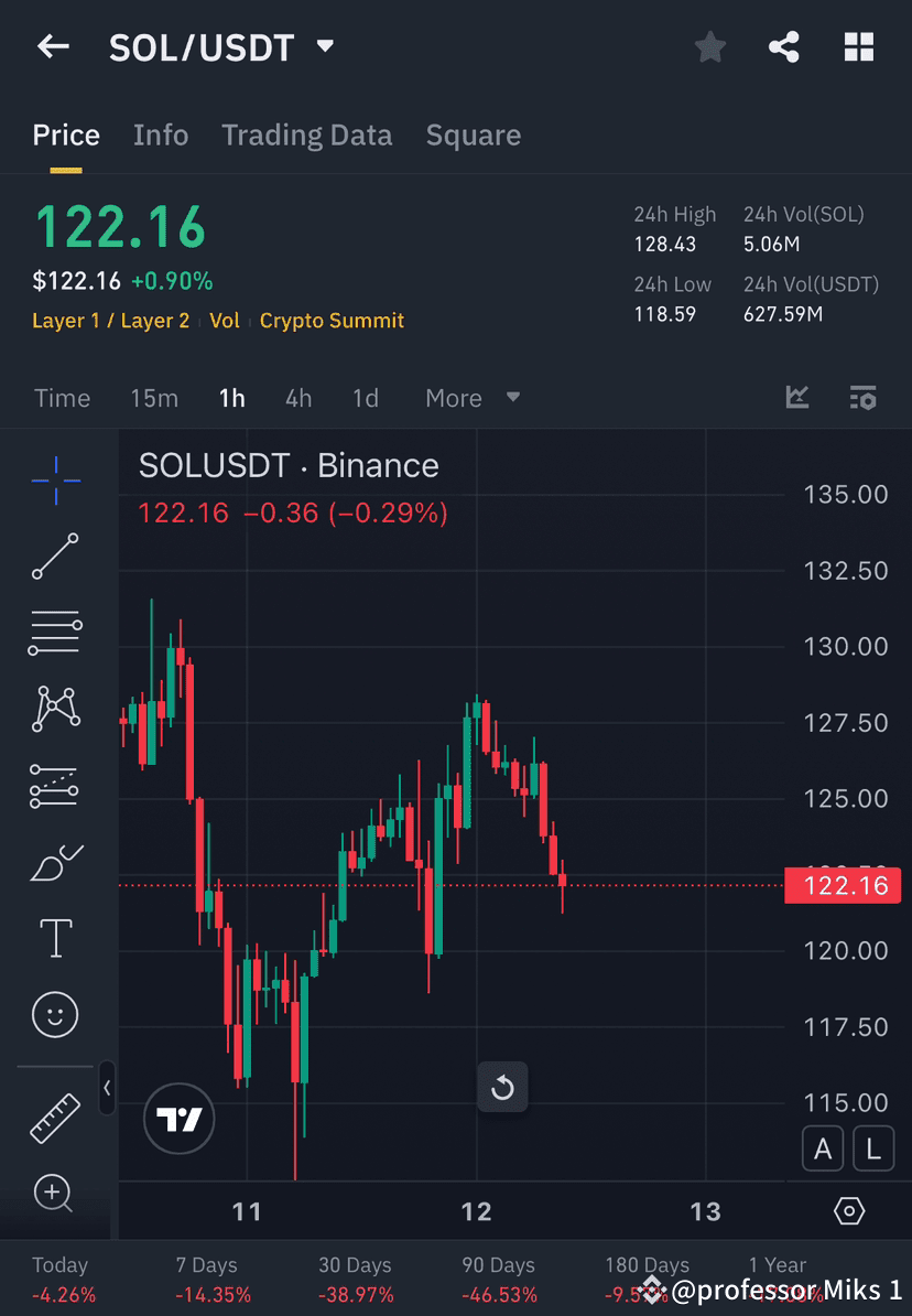 $SOL /USDT Short Trade Alert: Bearish Momentum Points to Fur | professor Mike 1 on Binance Square