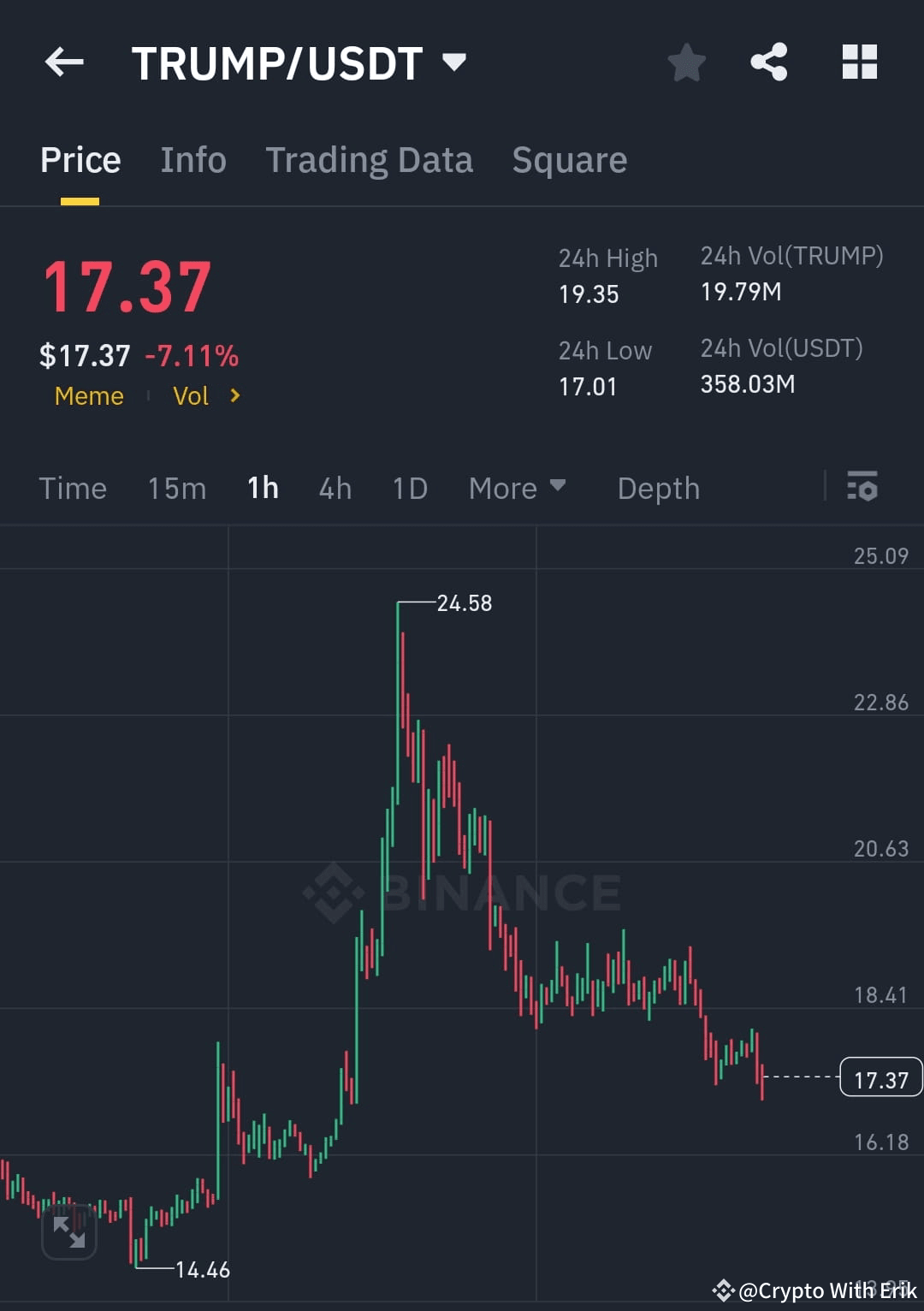 $TRUMP /USDT – Bearish Pressure Continues! 📉 Current Price | Crypto With Erik on Binance Square