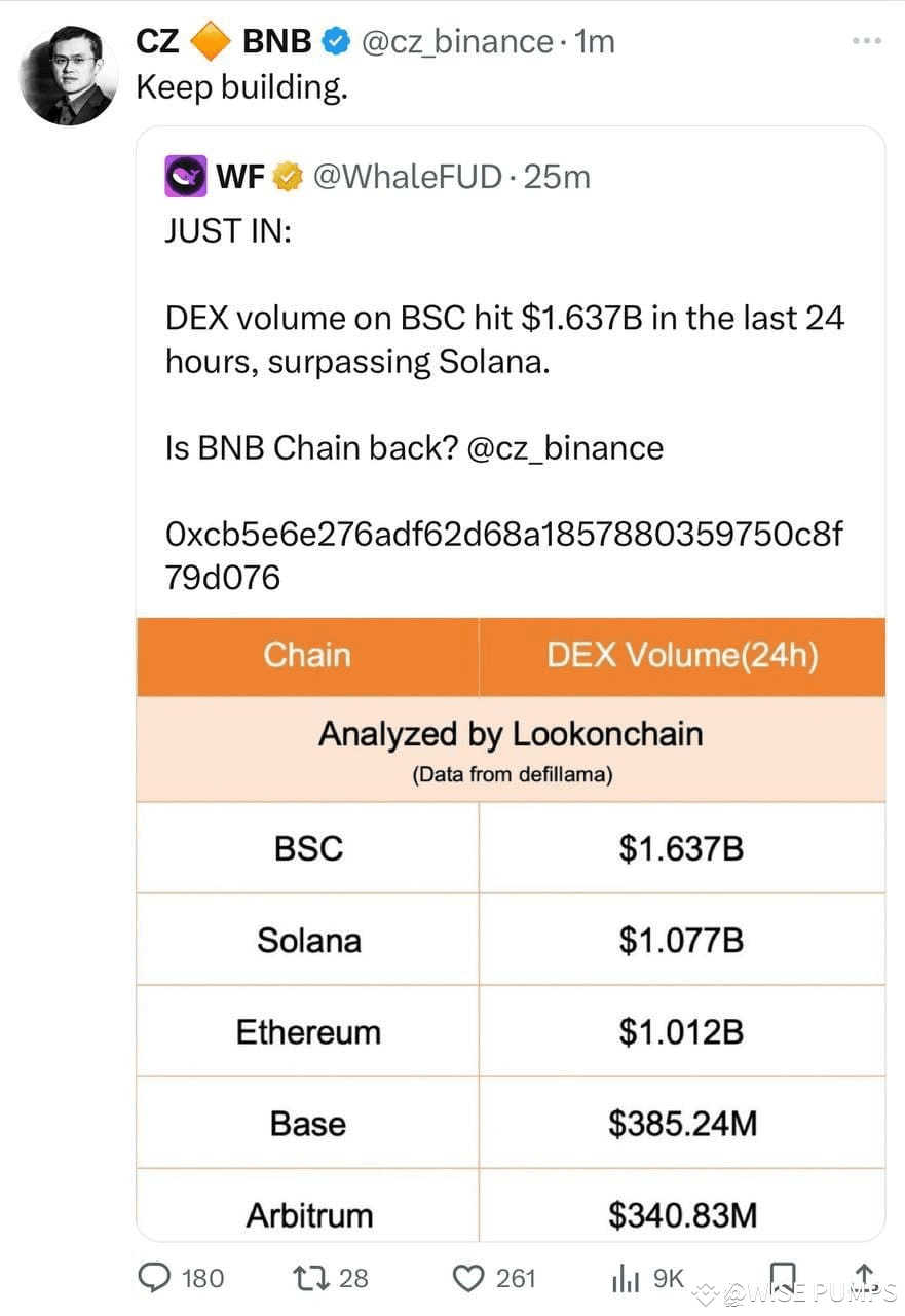 Bullish For $BNB 🚀 | WISE PUMPS on Binance Square