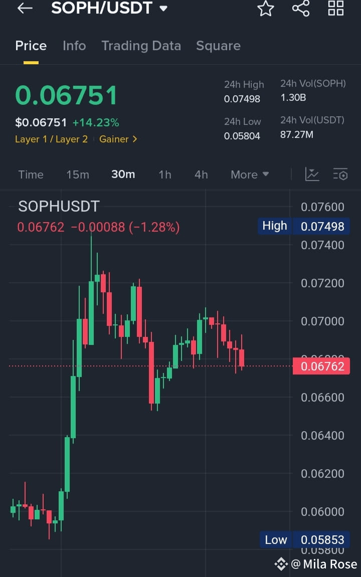 $SOPH /USDT Short Trade Signal.!💯📉 $SOPH has surged with | Mila Rose on Binance Square