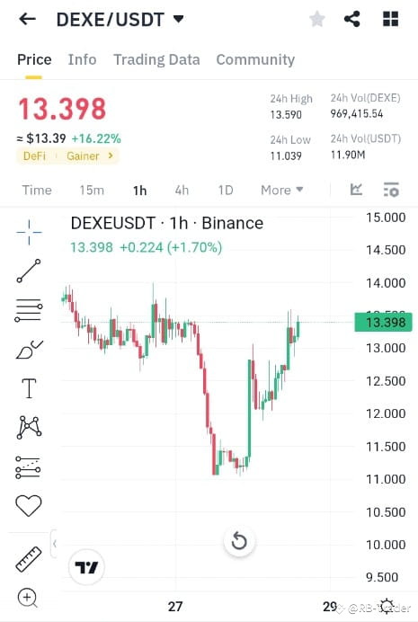 $DEXE 🤑💰🔥🔥🔥💯 /USDT Technical Analysis - 28th December | RB-Trader on Binance Square