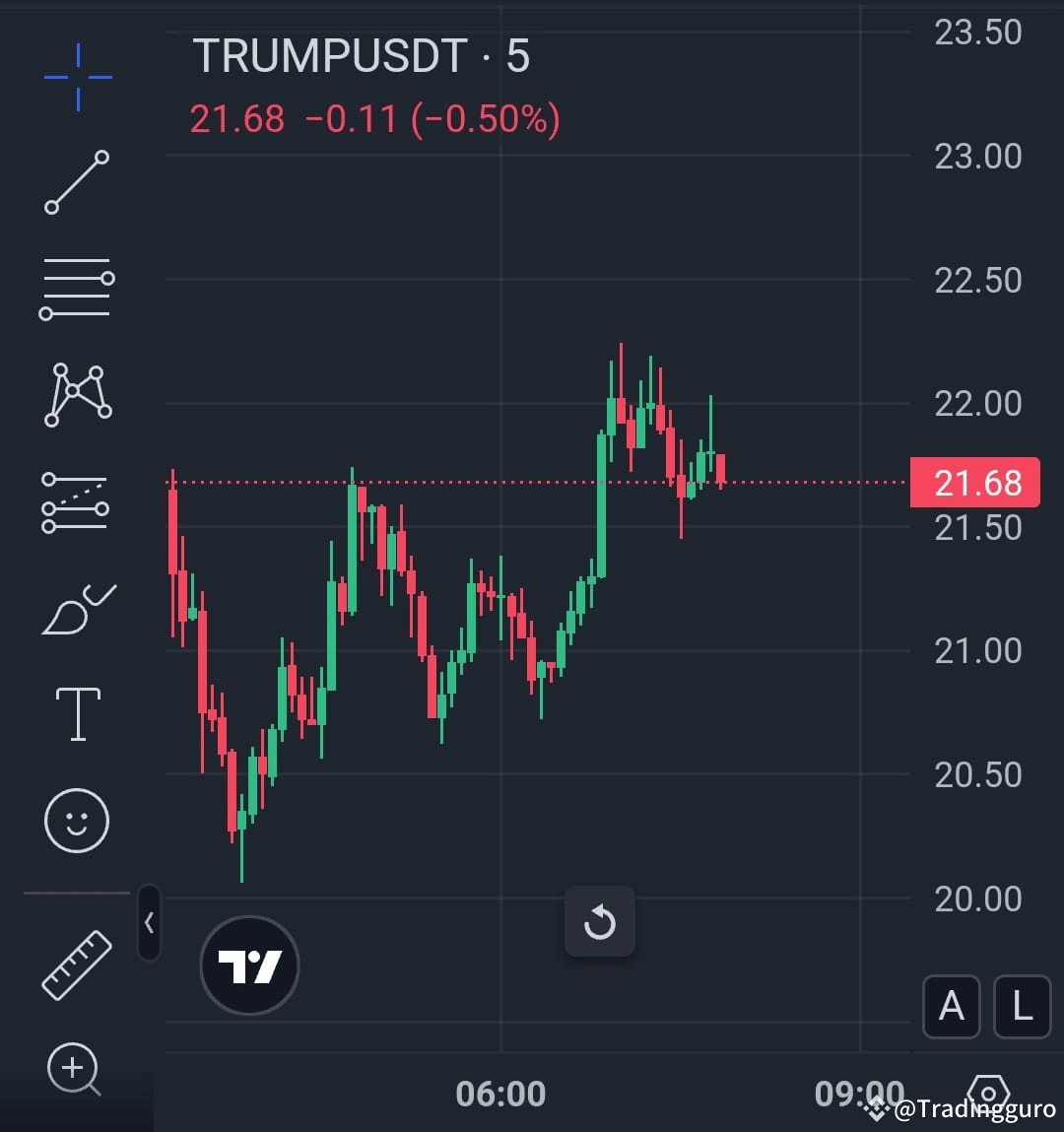 $TRUMP USDT based on the current 5-minute chart: 🟢 Entry: | Tradingguro on Binance Square