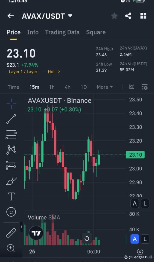 🔥 $AVAX /USDT – Ready for Round 2 Above $23.50? 🔥 I’m kee | Ledger Bull on Binance Square