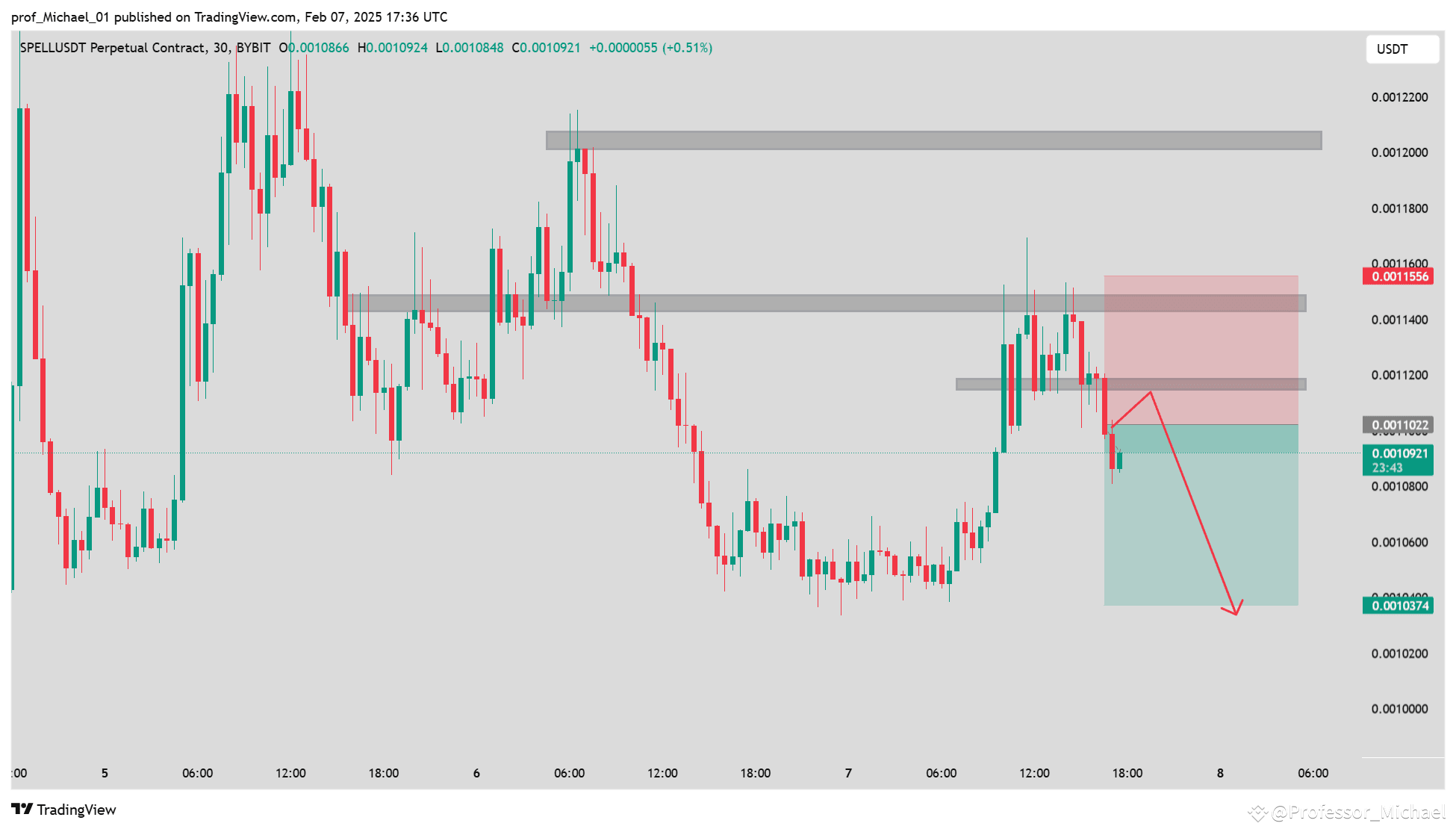 🚨 $SPELL /USDT TRADE UPDATE – BEARS IN CONTROL! 🔻 D | Professor_Michael on Binance Square