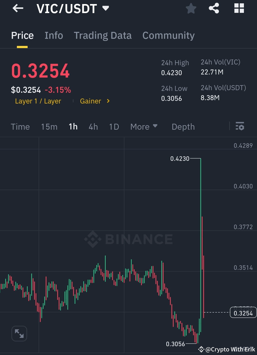 $VIC /USDT Trading Signal – Volatile Spike Followed by Rapid | Crypto With Erik on Binance Square