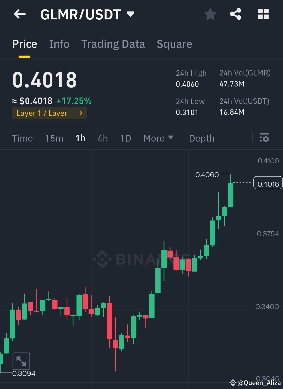 $GLMR $GLMR GLMR/USD Price Update: $0 | Bullish Buster on Binance Square