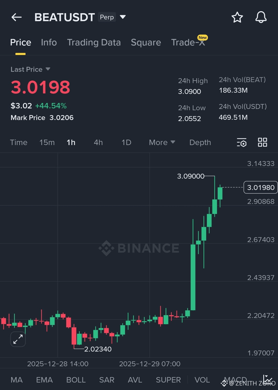 STOP… LOOK AGAIN ⚠️ This move wasn’t random. $BEAT just pr | ZENITH ...