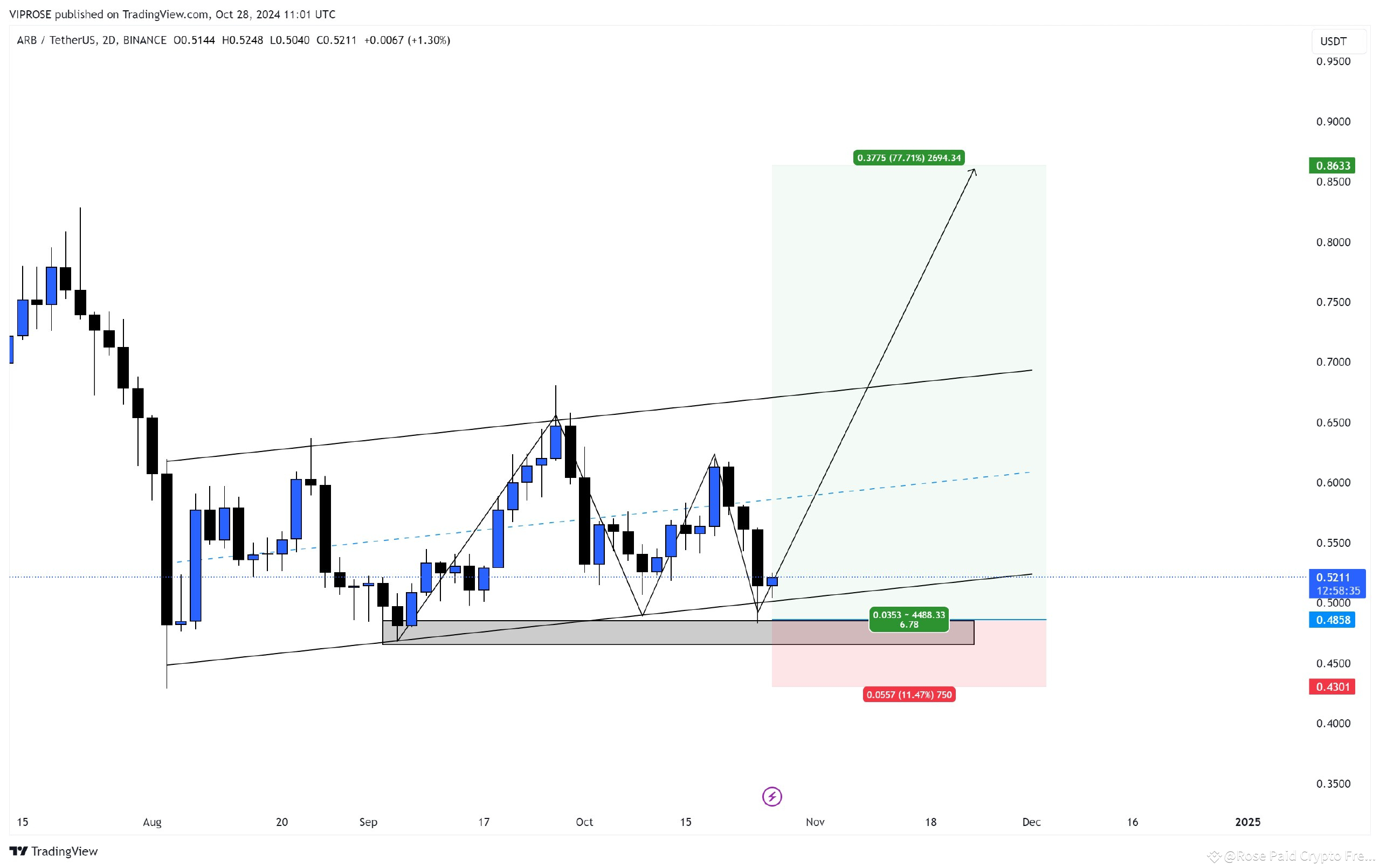 📍 #ARB / USDT #ARB has formed a descending resistance | VIP Rose on ...