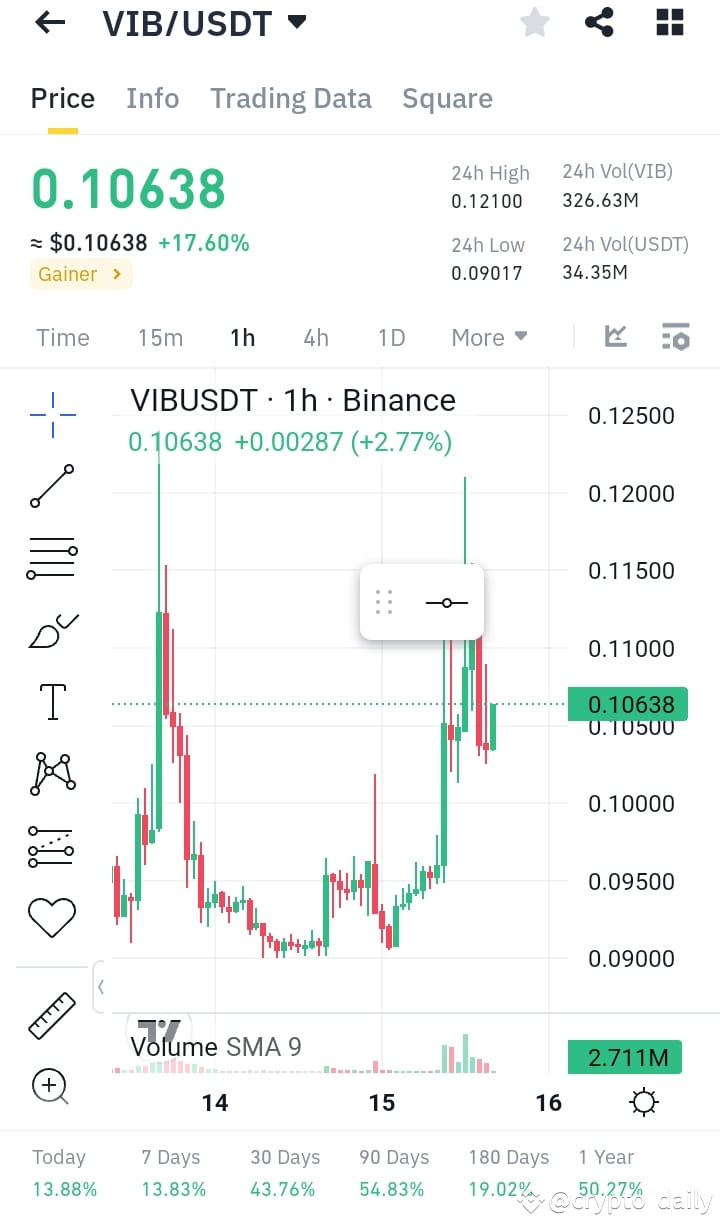 $VIB /USDT ALERT: Strong Bullish Momentum – Key Breakout Ahe | crypto daily on Binance Square