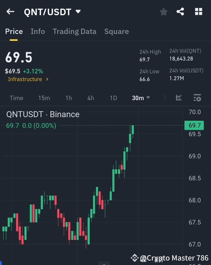 $QNT /USDT – Breaking Barriers, Bulls in Control! 🔥🚀 Curr | Crypto Master 786 on Binance Square