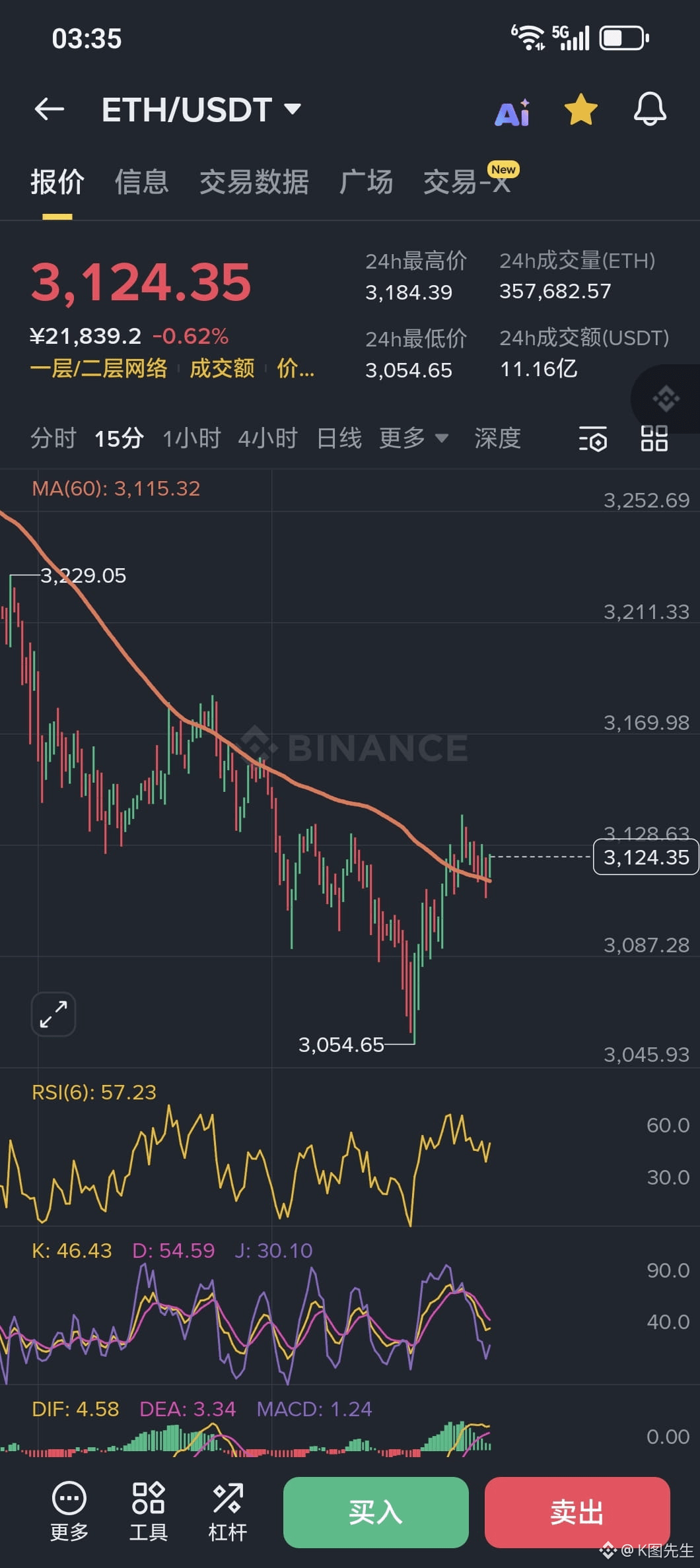 ¿El gráfico diario del Bitcoin ya ha dado la vuelta, y tú si | K图先生 en ...